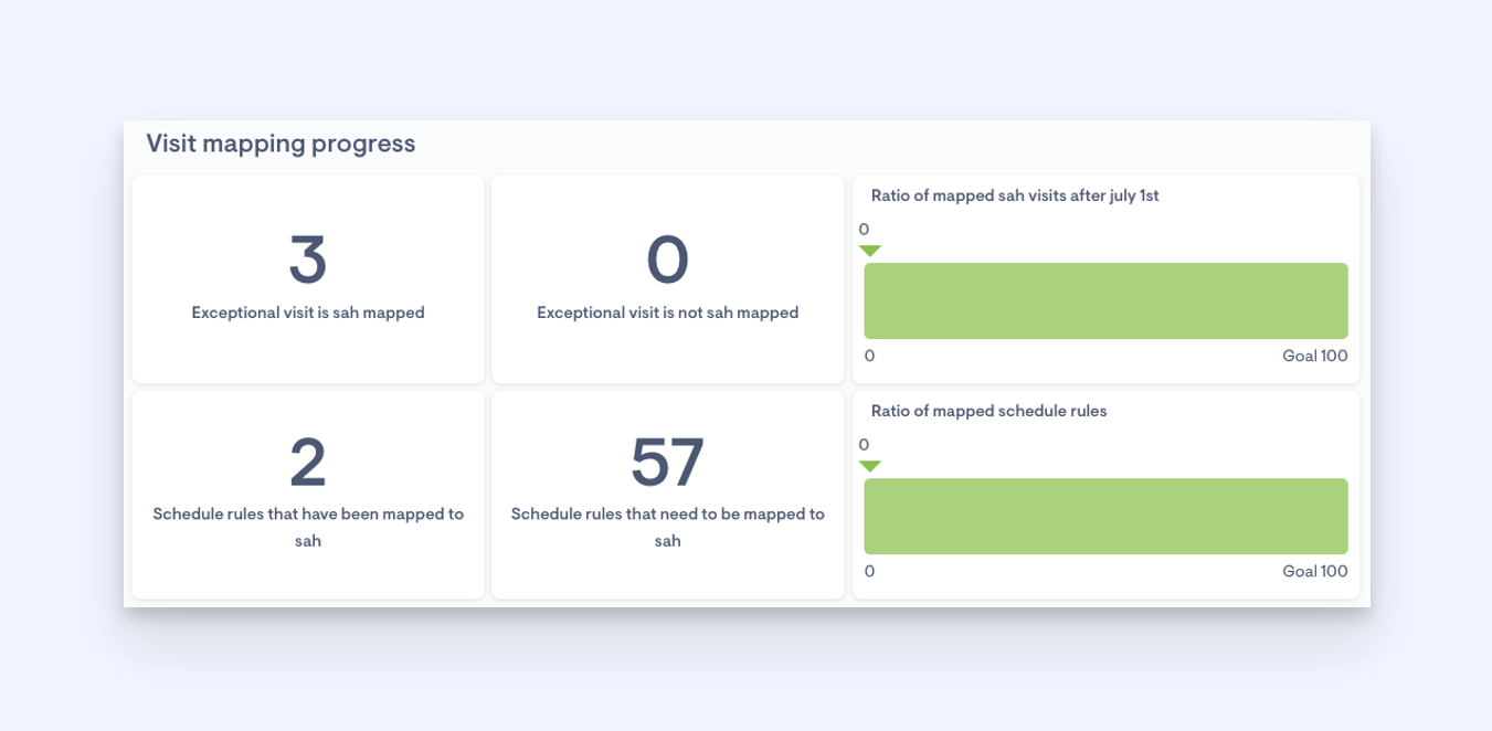Support at Home transition dashboard