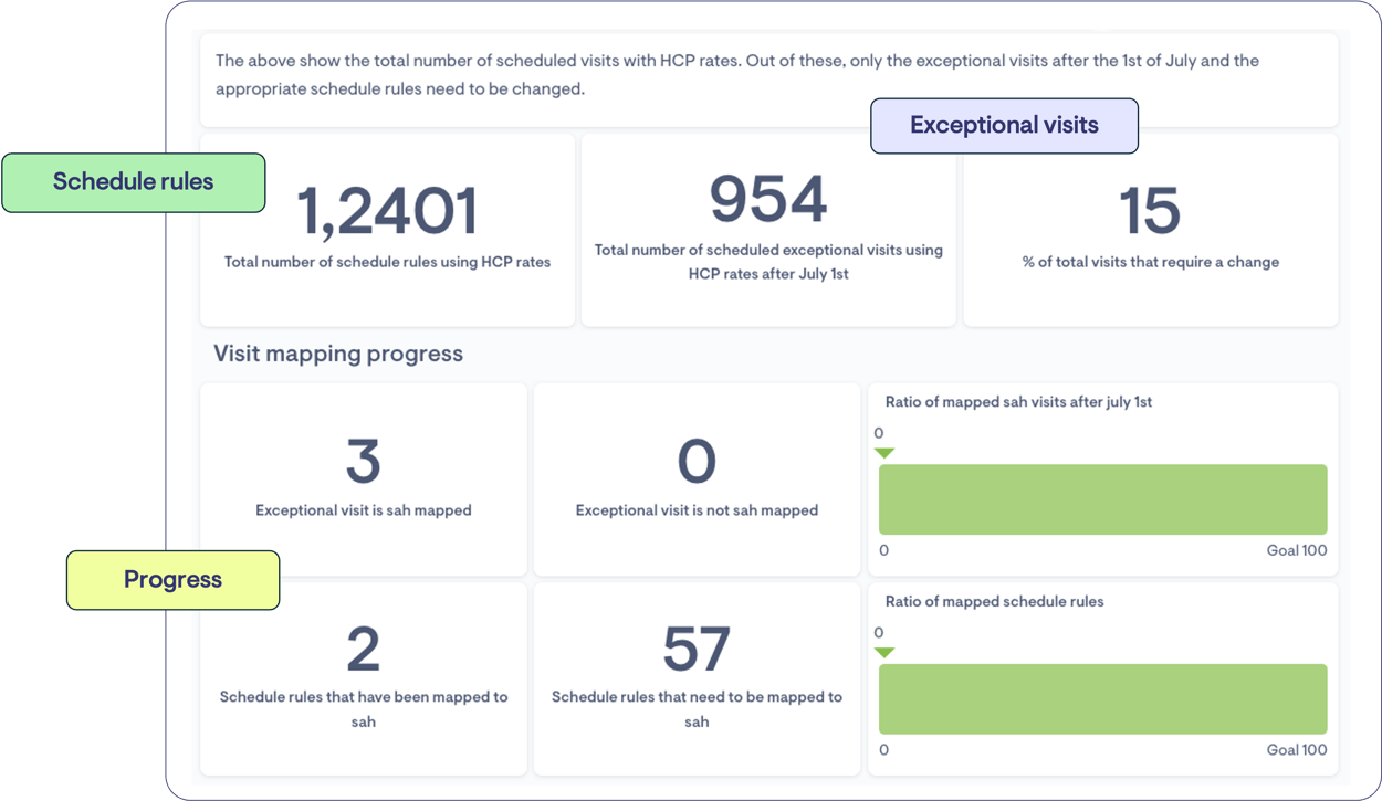 Support at Home transition dashboard
