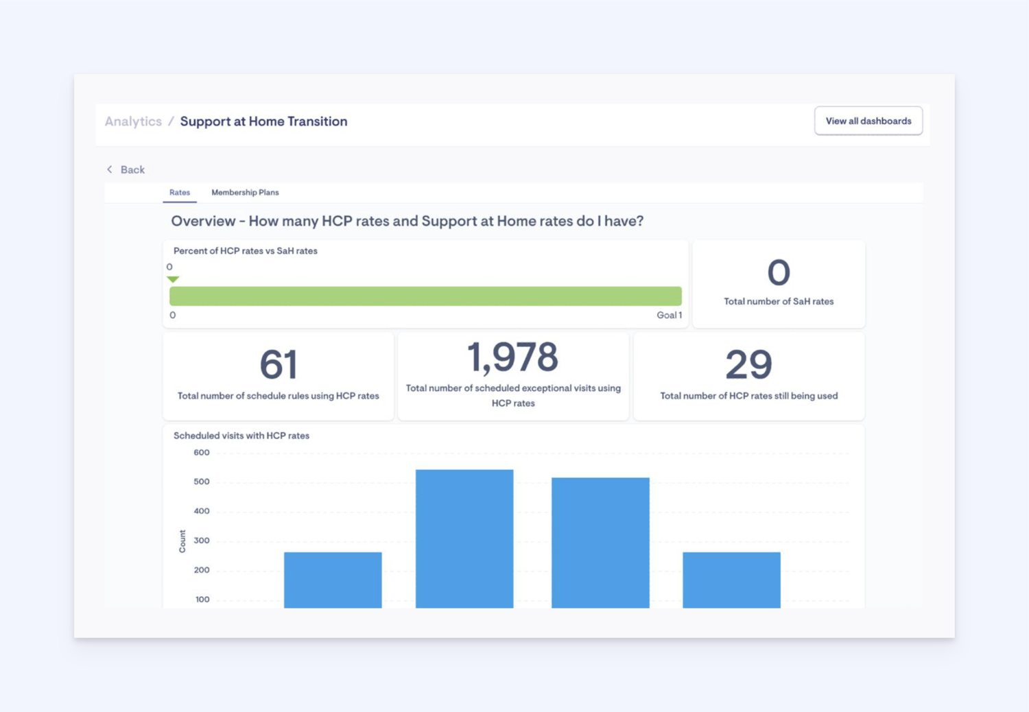 Support at Home transition dashboard